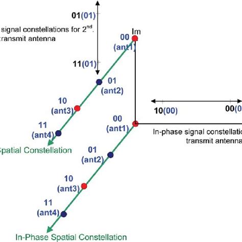 Pdf Quadrature Spatial Modulation