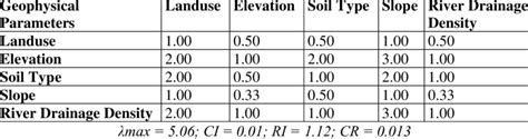 Pairwise Comparison Matrices For Geophysical Parameters In The Ahp