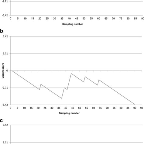 A Cusum Graphs Of Learning Curves For Operator A B Cusum Graphs Of Download Scientific Diagram