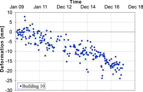 Typical Examples Of Insar Time Series Download Scientific Diagram