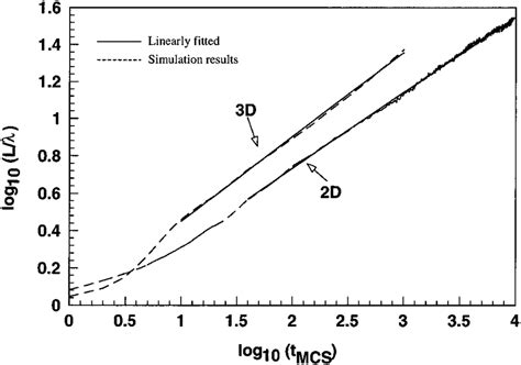A Log Log Plot Of L L Vs T MCS For Both D And D Download Scientific Diagram