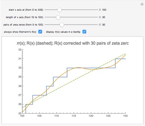 How The Zeros Of The Zeta Function Predict The Distribution Of Primes