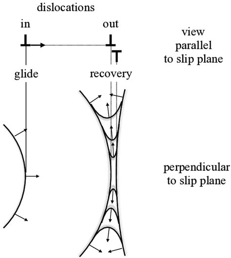 Scheme Of Dislocation Glide With Generation And Storage Of Dislocations