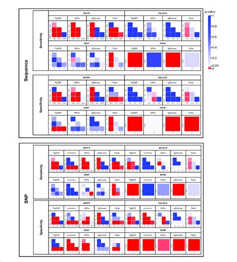 Heatmap Of Double Tailed P Value Of Paired T Test Between Different Download Scientific