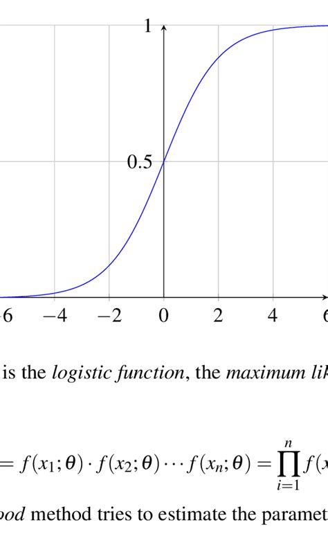 4 The Logistic Function Download Scientific Diagram