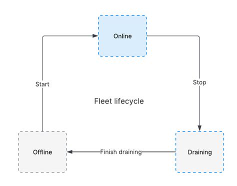 Fleet Lifecycle