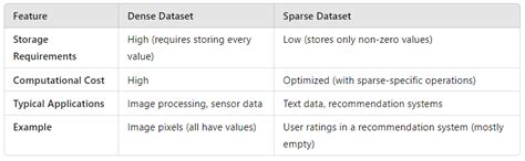 Explaining Sparse Datasets With Practical Examples By Hey Amit We