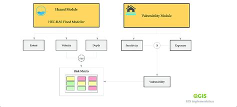 Conceptual Framework Of The Flood Risk Assessment Approach Proposed Download Scientific