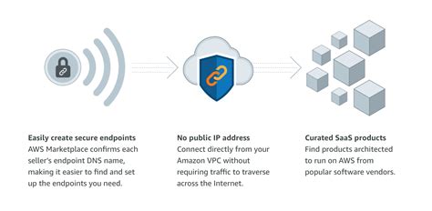 AWS Marketplace SaaS PrivateLink