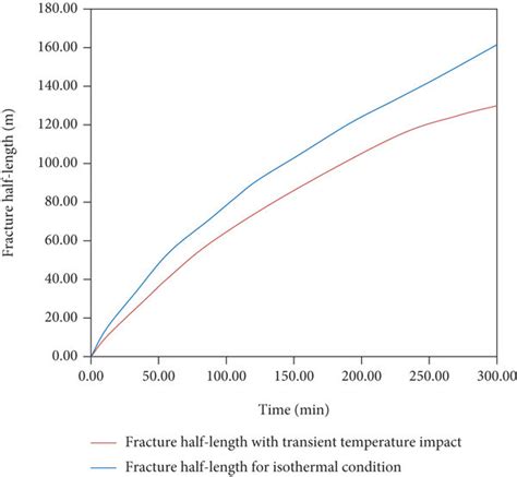 Comparison Of Fracture Half Length Between The Isothermal Fracture