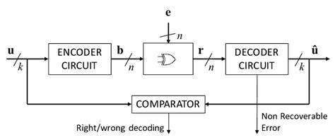 Block Diagram Of The Simulation Based Fault Injector Tool 24