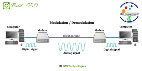 Just Smile And Learn Modem SBS Technologies Er Abdul Basit