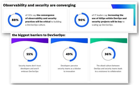 Anil Kumar On Linkedin Observability Devsecops Security Dynatrace