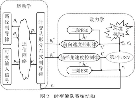 Figure 1 From Distributed Time Varying Formation Control For Unmanned Surface Vehicles Guided By
