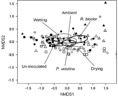 Non Metric Multidimensional Scaling Nmds Plot Of Moisture Thin Lined Download Scientific