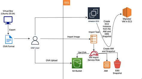 GitHub Coolguy Migrate From Vb To Ec Migrating VM From VB To EC Lift And Shift With