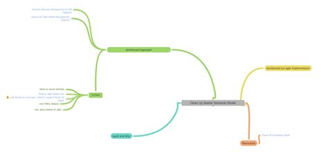 Clean Up Master Semantic Model Coggle Diagram