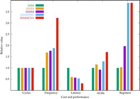 Cost Performance Comparison Of Modular Multiplication Algorithms Download Scientific Diagram