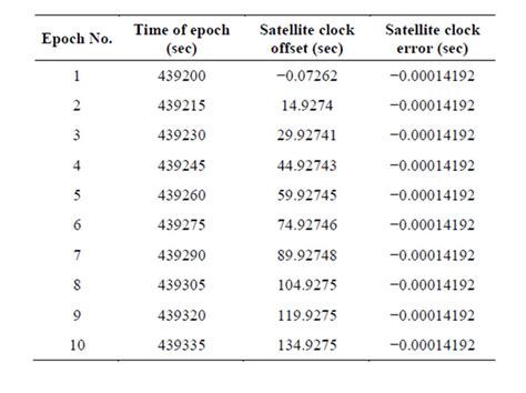 Satellite Clock Error And Orbital Solution Error Estimation For Precise Navigation Applications