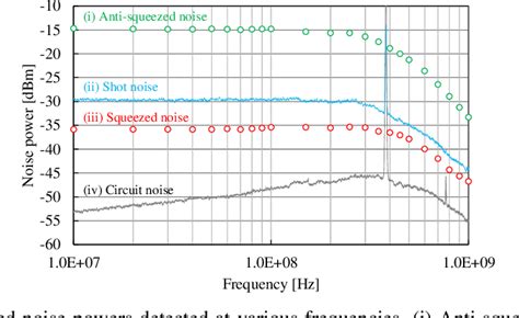 Figure 4 From Continuous Wave 6 Db Squeezed Light With 25 Thz Bandwidth From Single Mode Ppln