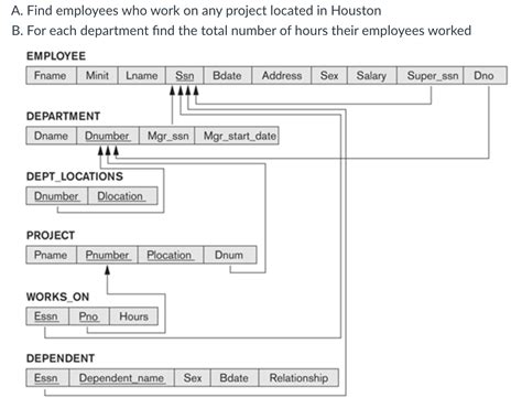 solved based on the following database schema write