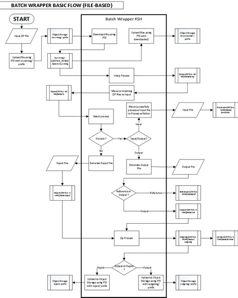 Scheduled Integration