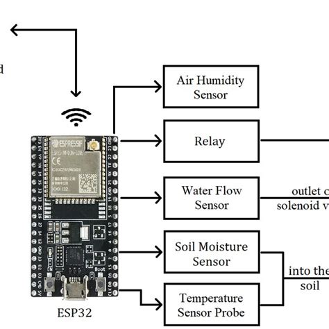 PDF IoT Enabled Smart Drip Irrigation System Using ESP32
