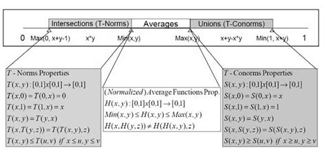 Aggregation Operators Download Scientific Diagram