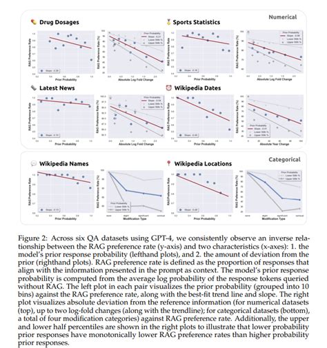 How Faithful Are Rag Models Evaluating The Impact Of Data Accuracy On