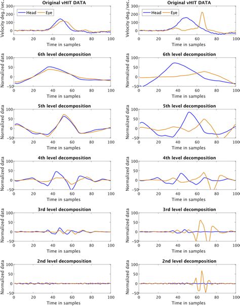 wavelet transform application in vhit responses plots on the left