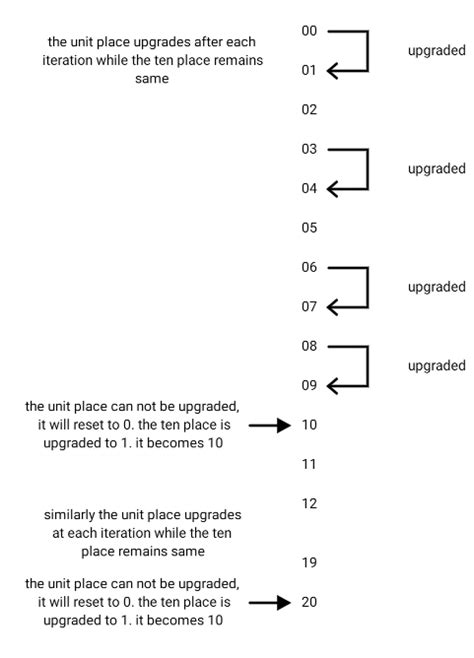 Number Systems Step By Step Digital Integrated Circuits