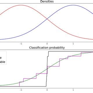 A Minimal Example Of Classification Functions And Classification