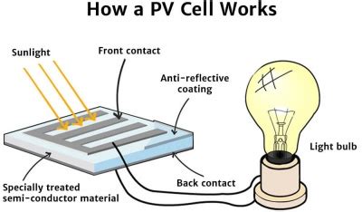 How A PV Cell Works Knowledge Bank Solar Babes