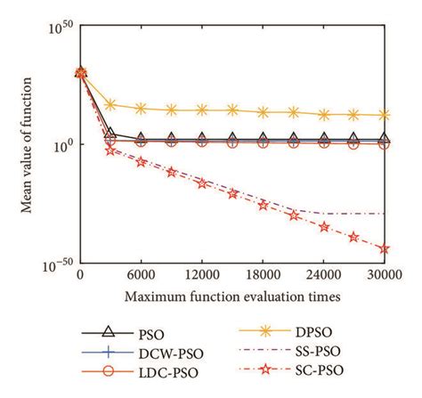 The Function F9 Iterates Over The Curve Download Scientific Diagram