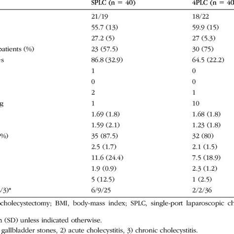 Characteristics Of Patients And Postoperative Results Grouped For