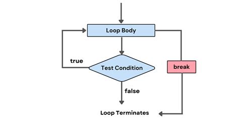 Break And Continue Statement In C