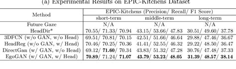 Table 1 From Generative Adversarial Network For Future Hand Segmentation From Egocentric Video