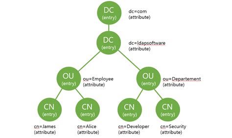 Ldap Ldaplightweight Directory Access Protocol