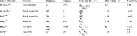 The Performance Of Reported Nanostructure Field Effect Sensors Download Scientific Diagram