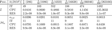 Numerical Results For Fgmres To Solve Example 1 With Q 1 − P 0 Fem On