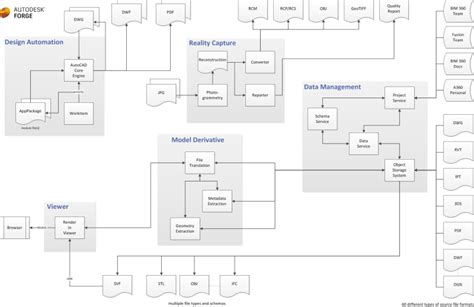Updated A Little More Detail Behind The Autodesk Forge Apis Revit News