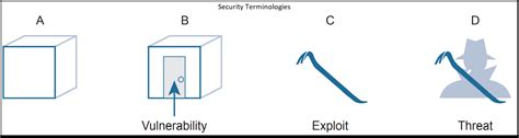 51 Define Key Security Concepts Threats Vulnerabilities Exploits And Mitigation Techniques