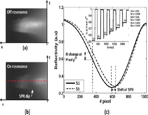 Figure From Advances In SPR Based Fiber Optic Sensors For Voltage Electric Field Measurement