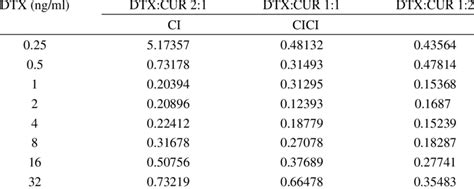 Combination Index Ci Of Different Drug Formulations In Kyse150 Download Scientific Diagram