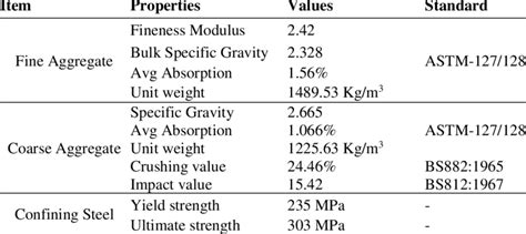 Results Of The Material Characterization Test Download Table