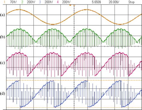 Waveforms Obtained When A A Sinusoidal Input Signal With A 50 MV Download Scientific Diagram