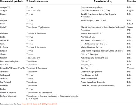 Commercial Formulation Of Trichoderma Species Download Scientific Diagram