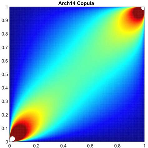 2 Archimedean 14 Copula With θ 1 2 Download Scientific Diagram
