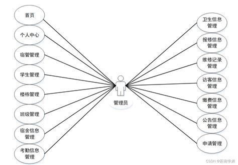 附源码 Javassm计算机毕业设计学生宿舍管理系统 【源码数据库lw部署】学生宿舍管理系统中公告管理用例对象图 Csdn博客