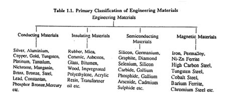 classification of materials way to polytechnic